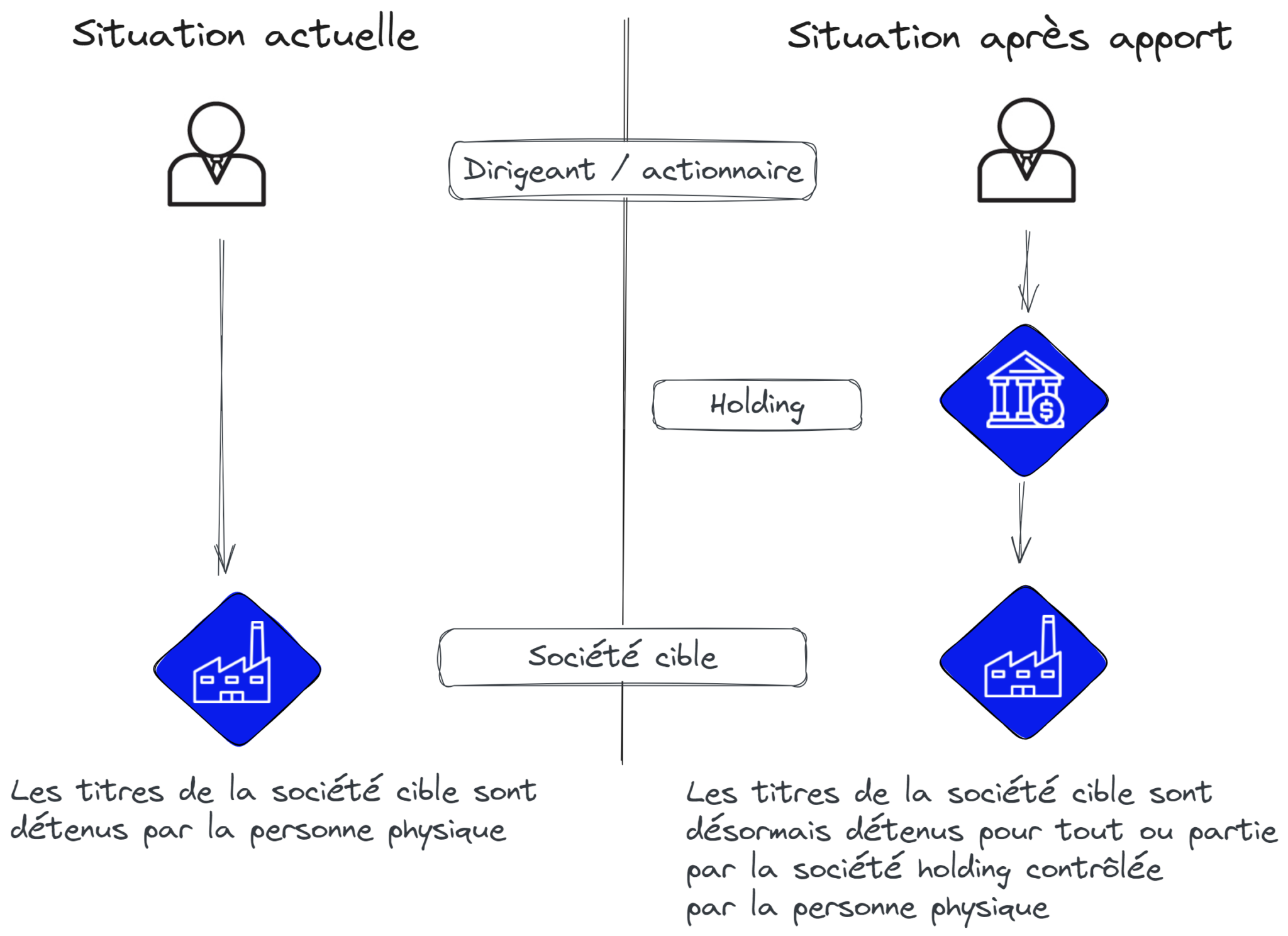 Quelles questions se poser avant de réaliser une opération d’apport ...